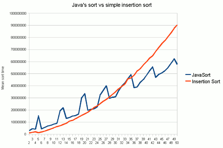 Performance Of The Java Sorting Algorithm Ctd